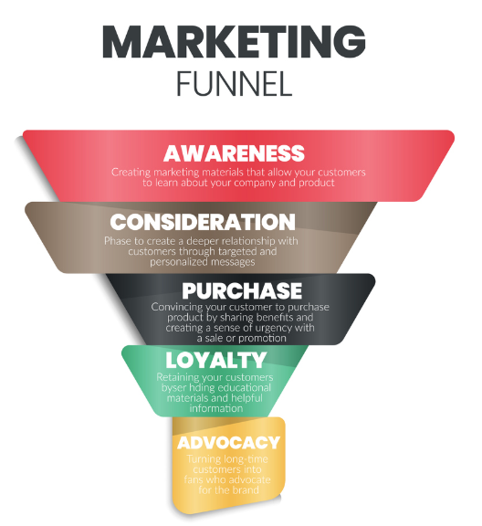 Digital Marketing Funneling - Allgoritma